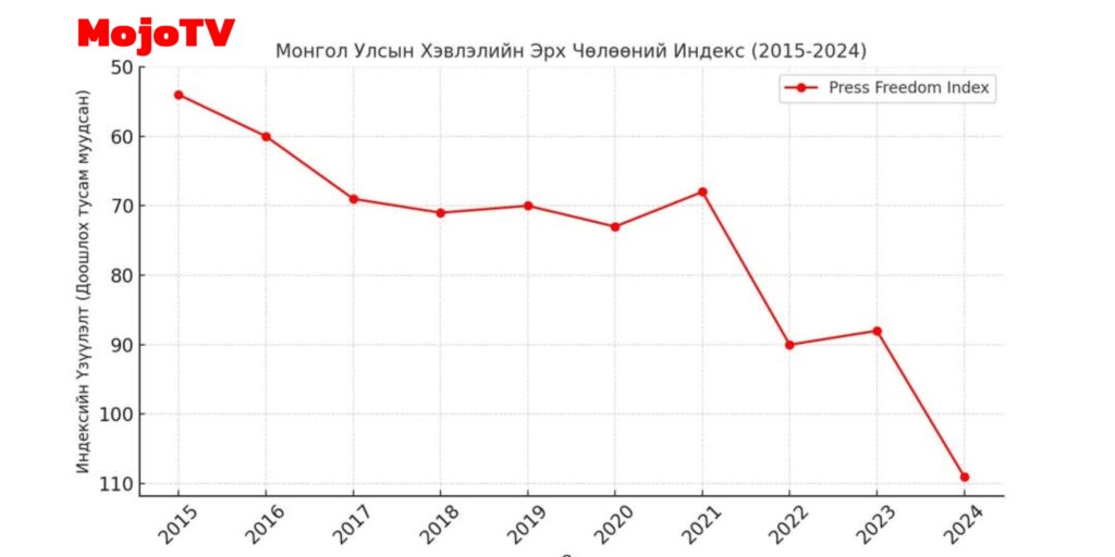 Манай улсын хэвлэлийн эрх чөлөө огцом уруудсаар байна Mojotv Mojo Ai