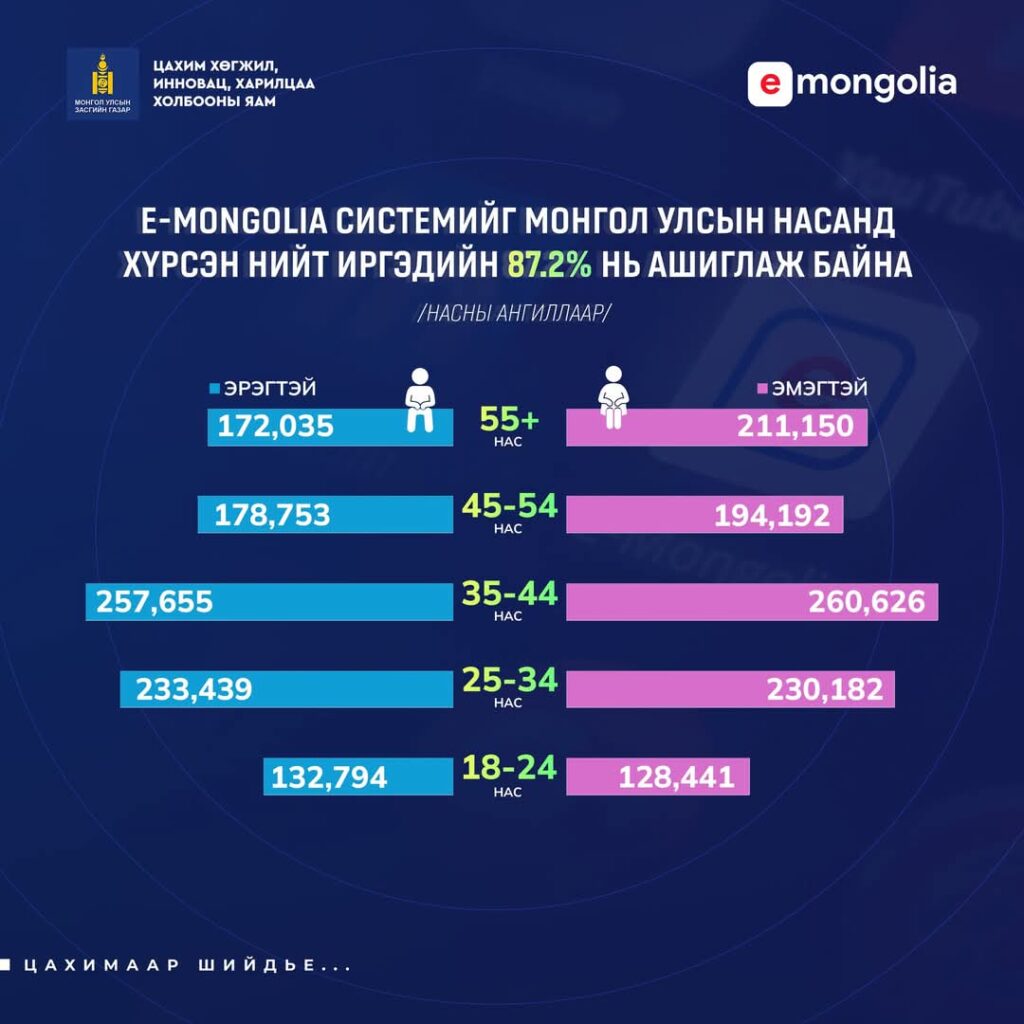 18-аас дээш настай иргэдийн 87.2 хувь нь E-Mongolia-г ашиглаж байна – MojoTV-Mojo AI